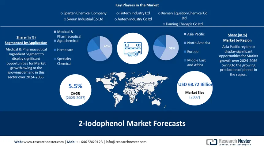 2-Iodophenol Market Size & Share | Growth Forecasts 2037