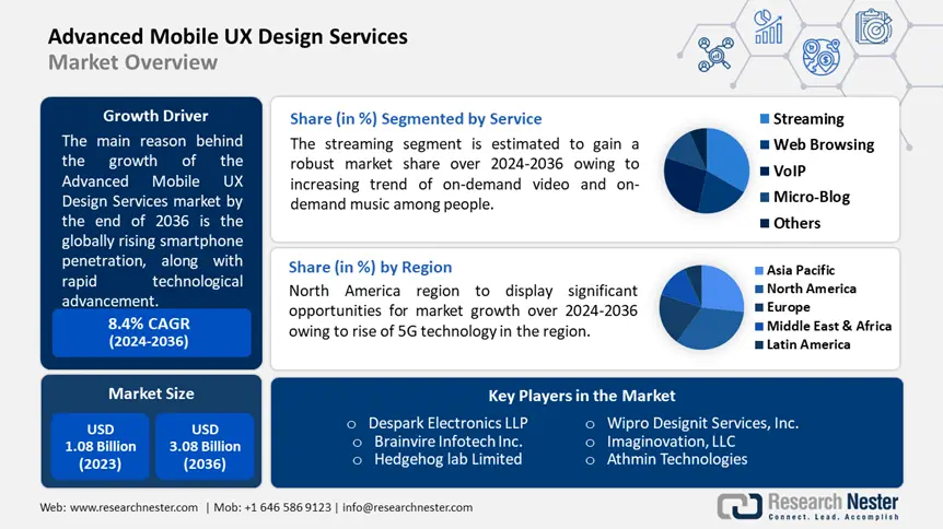 Advanced Mobile UX Design Services Market Size & Share, Growth Trends 2037