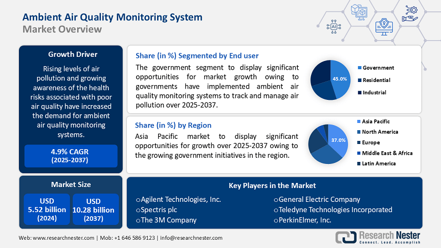 Ambient Air Quality Monitoring System Market Size, Growth Report 2037