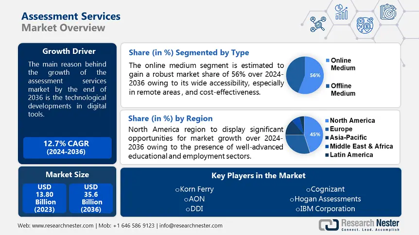 Assessment Services Market Size & Share - Growth Forecasts 2037