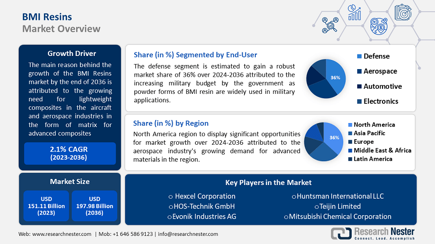 BMI Resins Market Size & Share | Forecast Report 2037