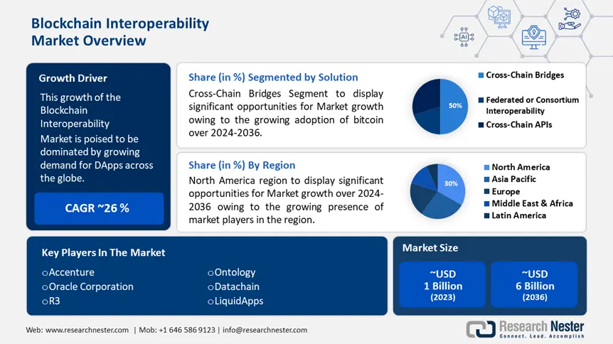 Blockchain Interoperability Market Size & Share, Global Forecast Report ...