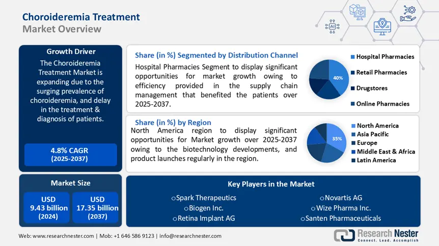 Choroideremia Treatment Market Size & Share | Global Forecast Report 2037