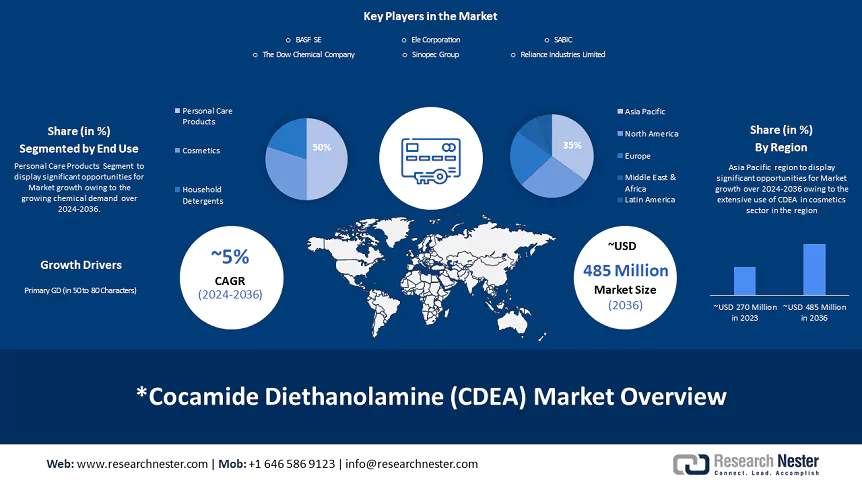 Cocamide Diethanolamine Market Size, Share & Growth 2035