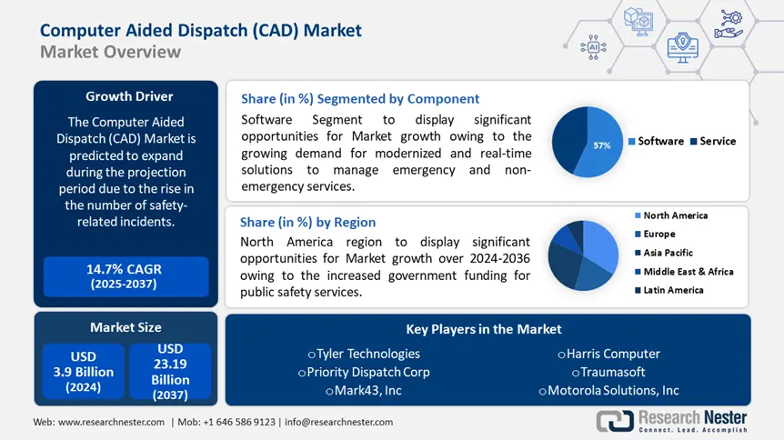 Computer Aided Dispatch (CAD) Market Size & Share, Growth Report 2037