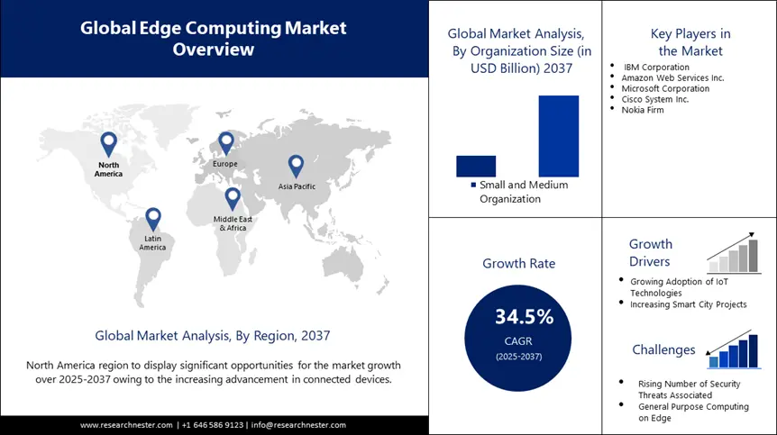 Edge Computing Market Size & Share, Growth Trends 2037