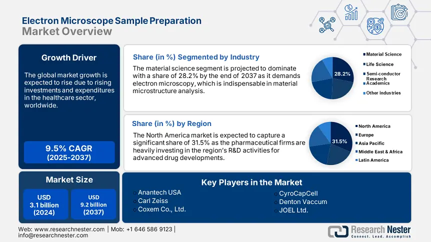 Electron Microscope Sample Preparation Market Size, Growth Analysis 2037