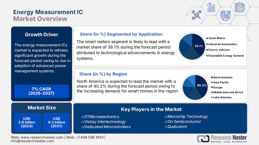 Energy Measurement IC Market Size & Share, Growth Trends 2037