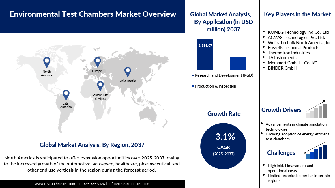 Environmental Test Chambers Market Size & Share, Growth Forecasts 2037