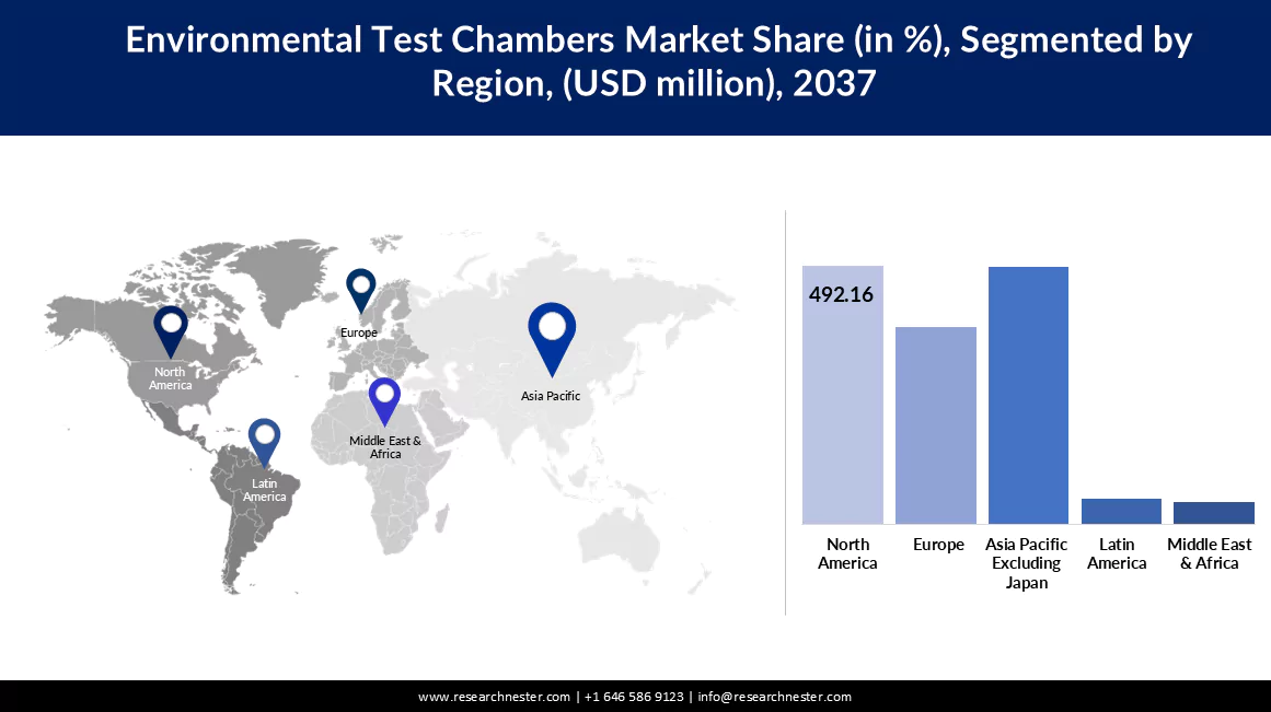 Environmental Test Chambers Market Size & Share, Growth Forecasts 2037
