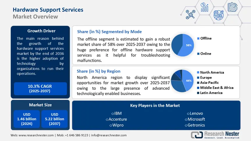 Hardware Support Services Market Size, Growth Report 2037
