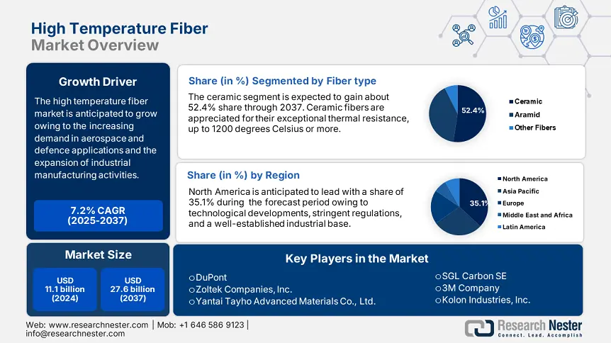High Temperature Fiber Market Size | Global Forecast Report 2037