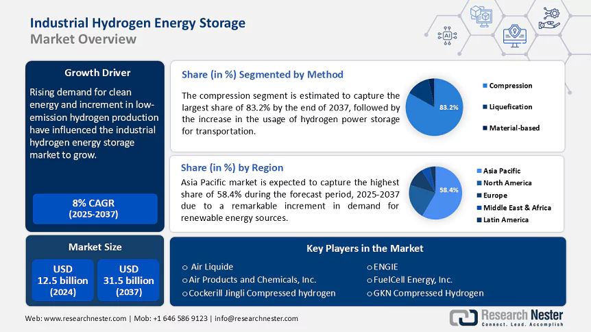 Industrial Hydrogen Energy Storage Market Size - Growth Trends 2037