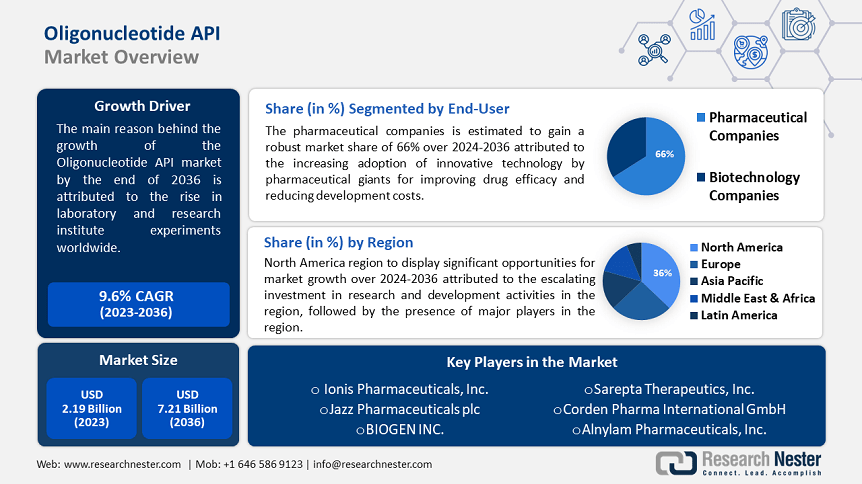 Oligonucleotide API Market Size, Growth Trends 2037