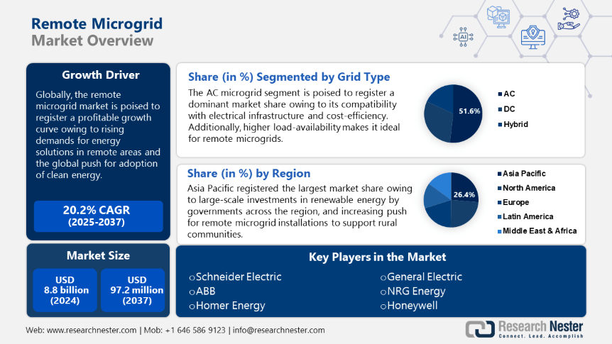Remote Microgrid Market Size & Share, Forecast Report 2037
