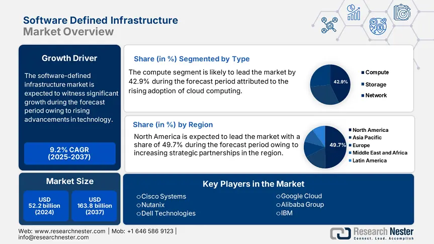 Software Defined Infrastructure Market Size, Forecast Report 2037