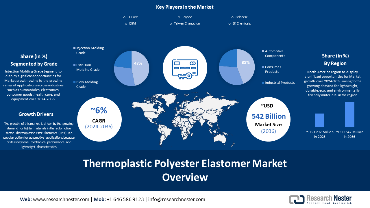 Thermoplastic Polyester Elastomer Market Size & Share, Growth Forecasts ...